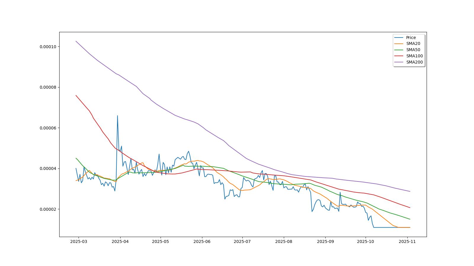 StoryFire Simple Moving Averages