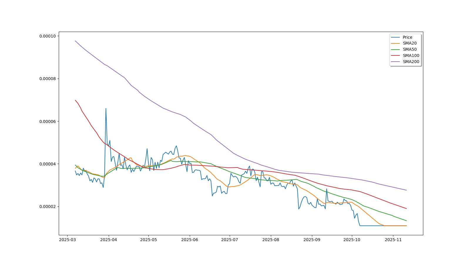 StoryFire Simple Moving Averages