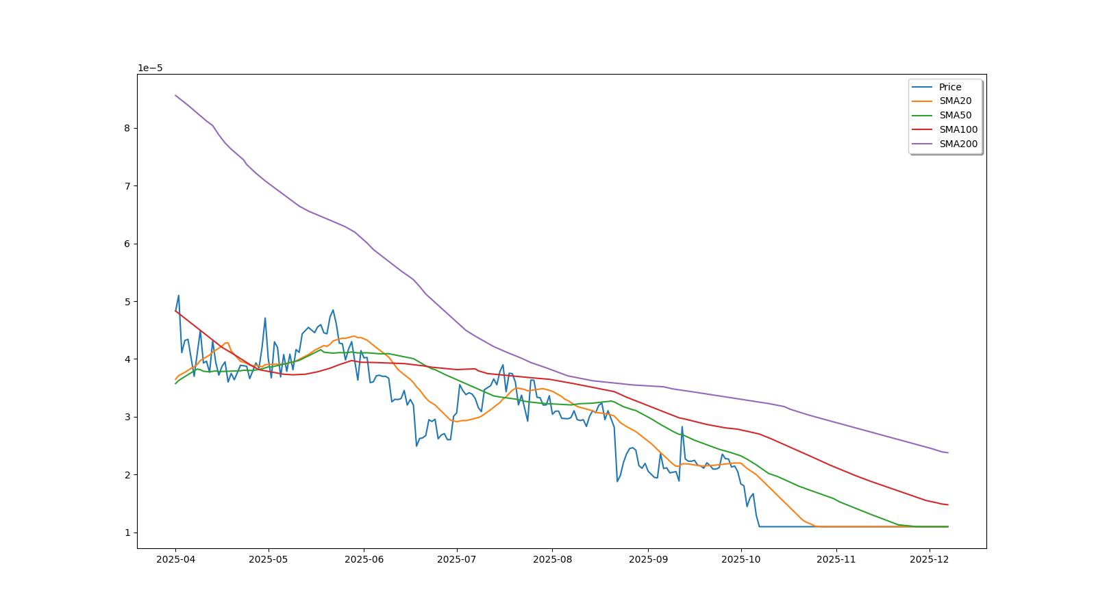 StoryFire Simple Moving Averages