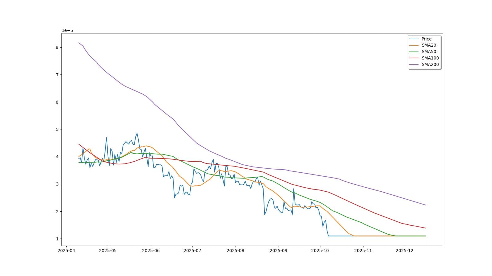 StoryFire Simple Moving Averages
