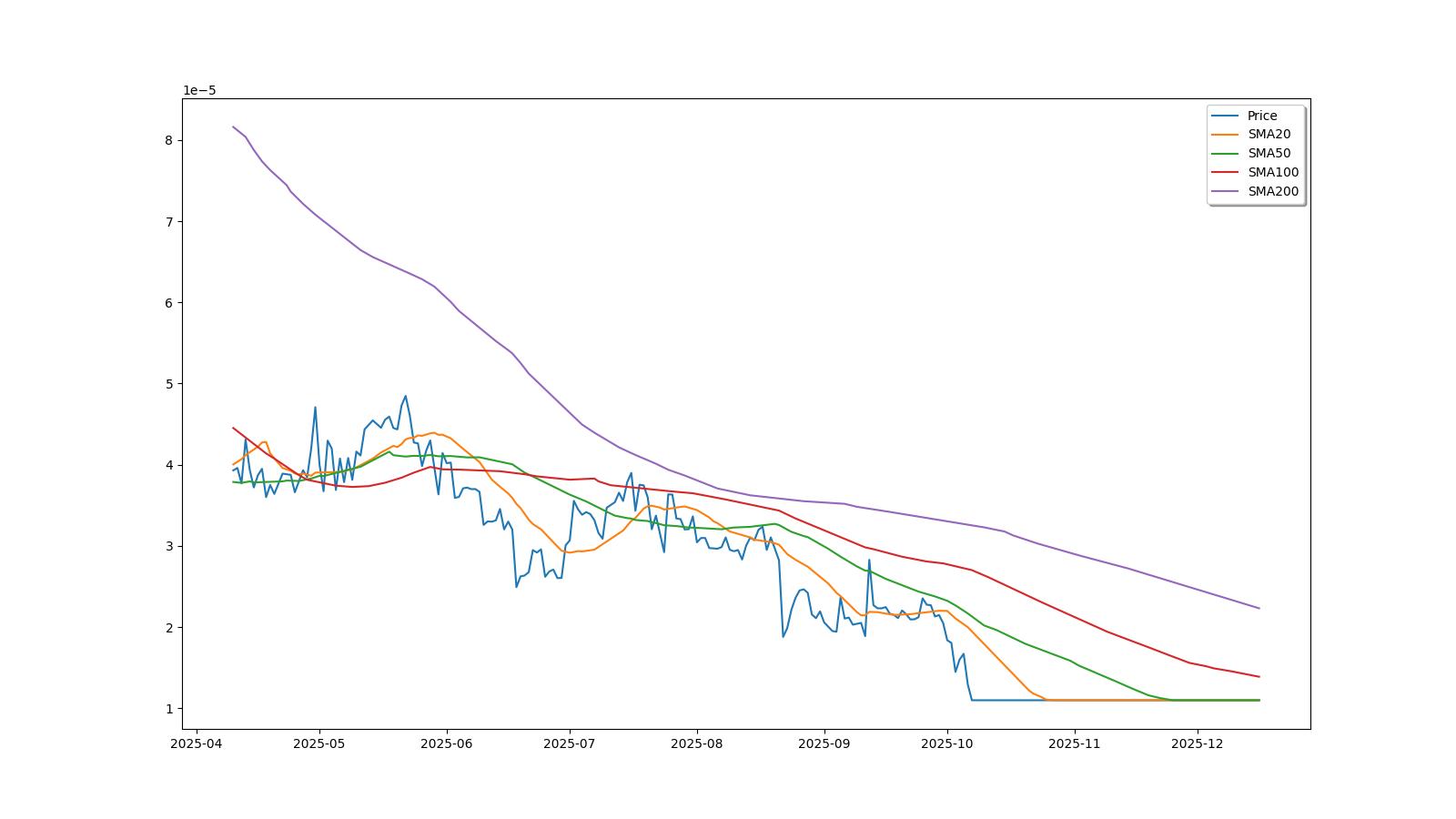 StoryFire Simple Moving Averages