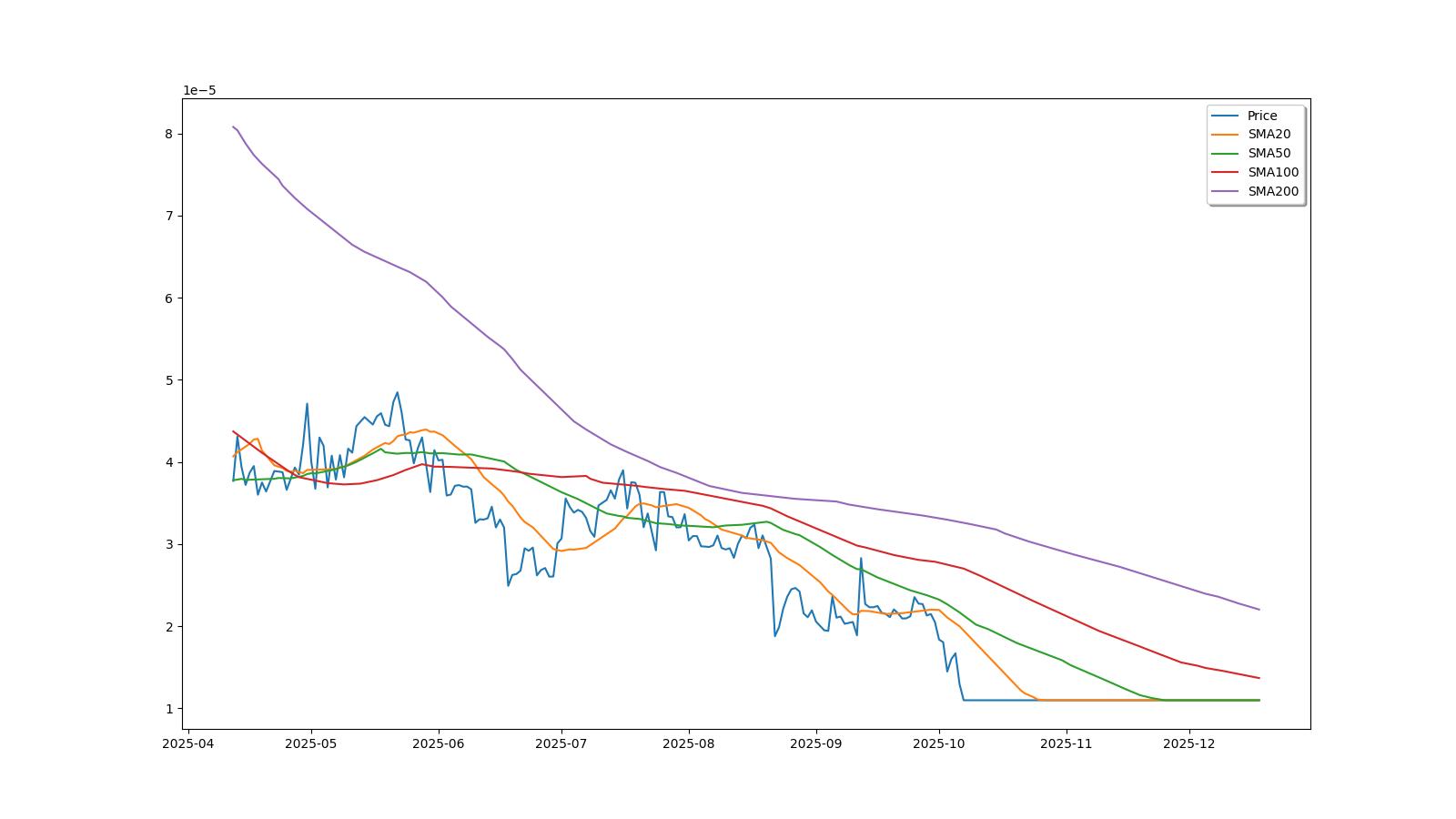 StoryFire Simple Moving Averages