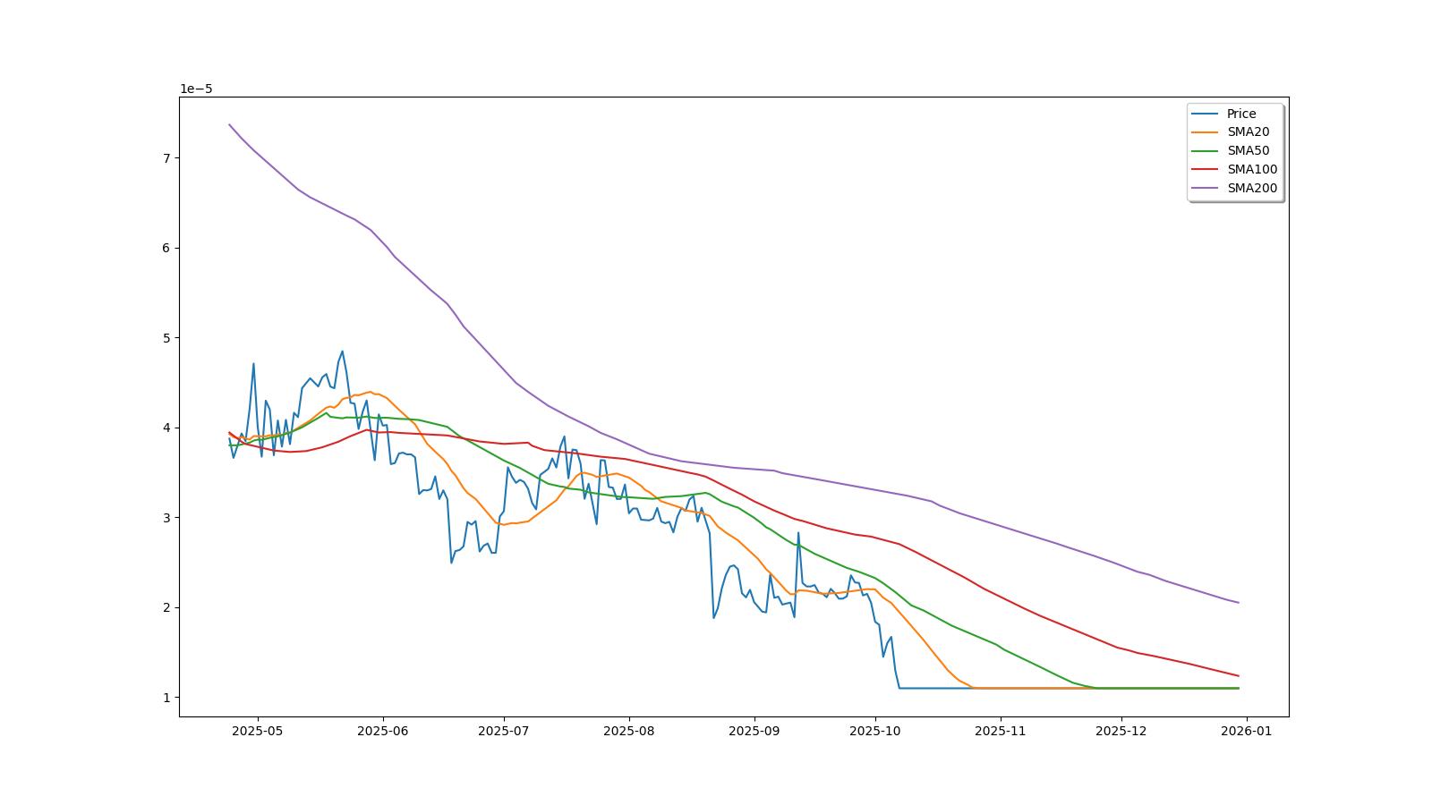 StoryFire Simple Moving Averages