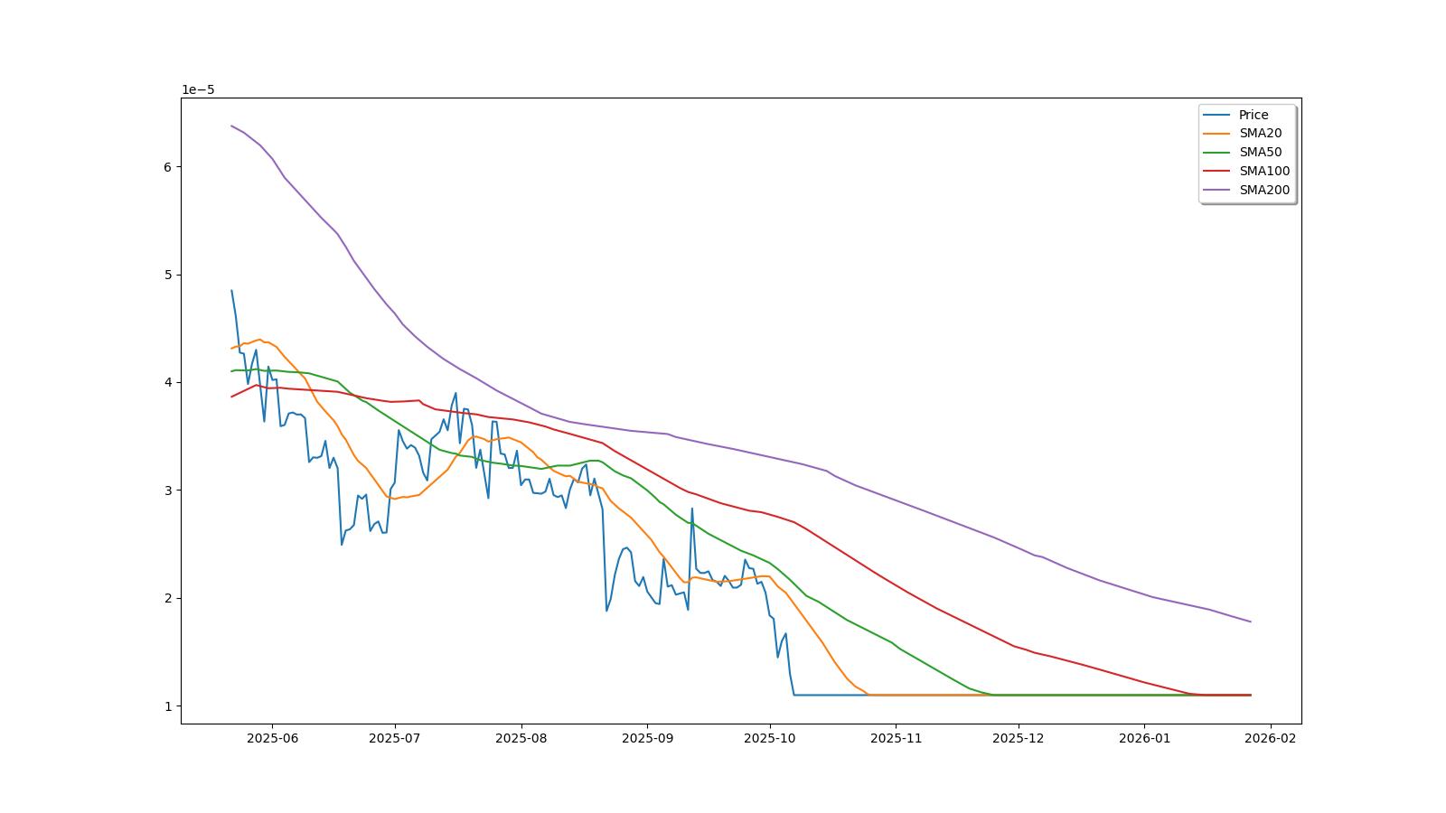 StoryFire Simple Moving Averages