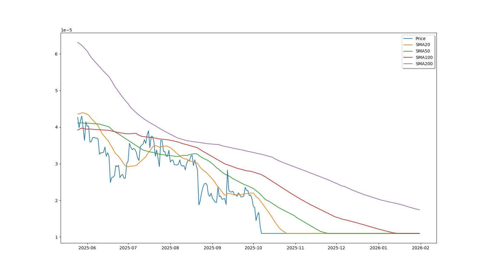StoryFire Simple Moving Averages