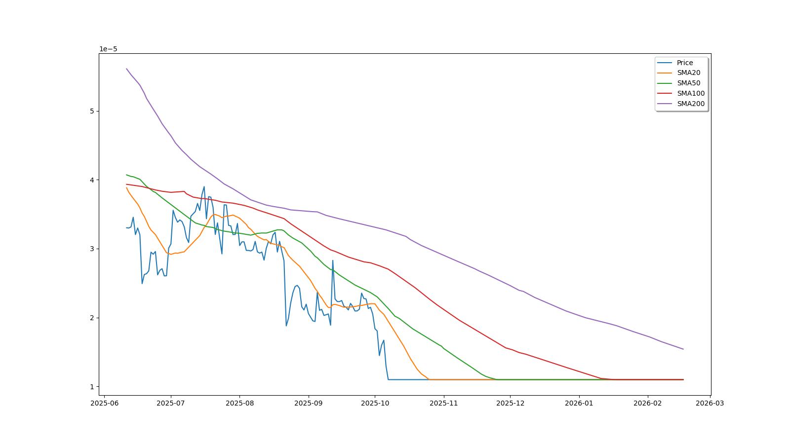 StoryFire Simple Moving Averages