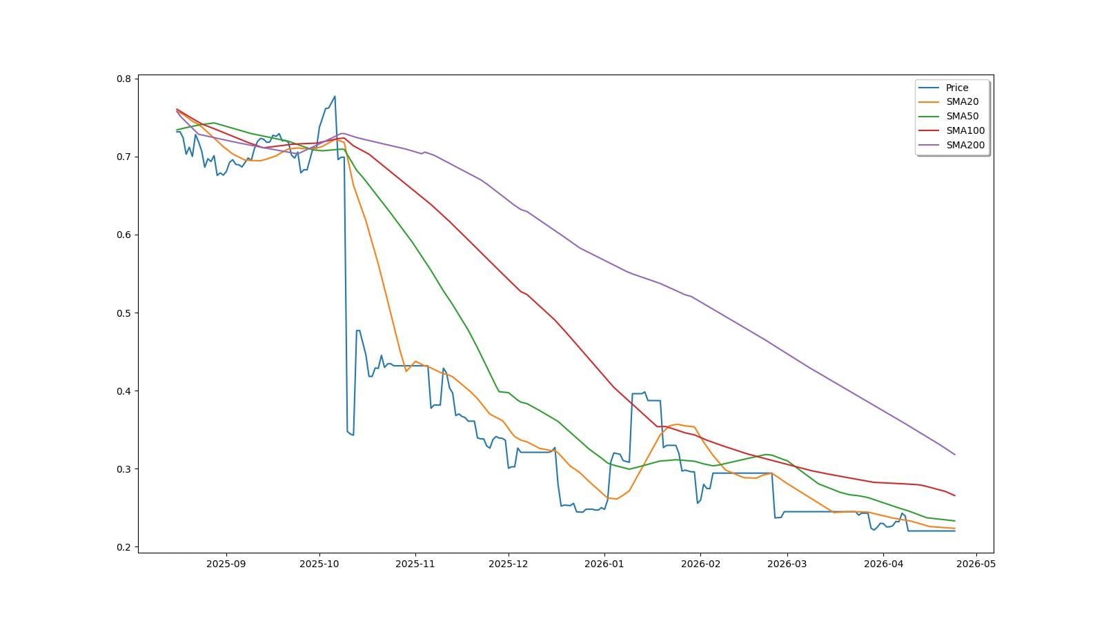 Stox Simple Moving Averages
