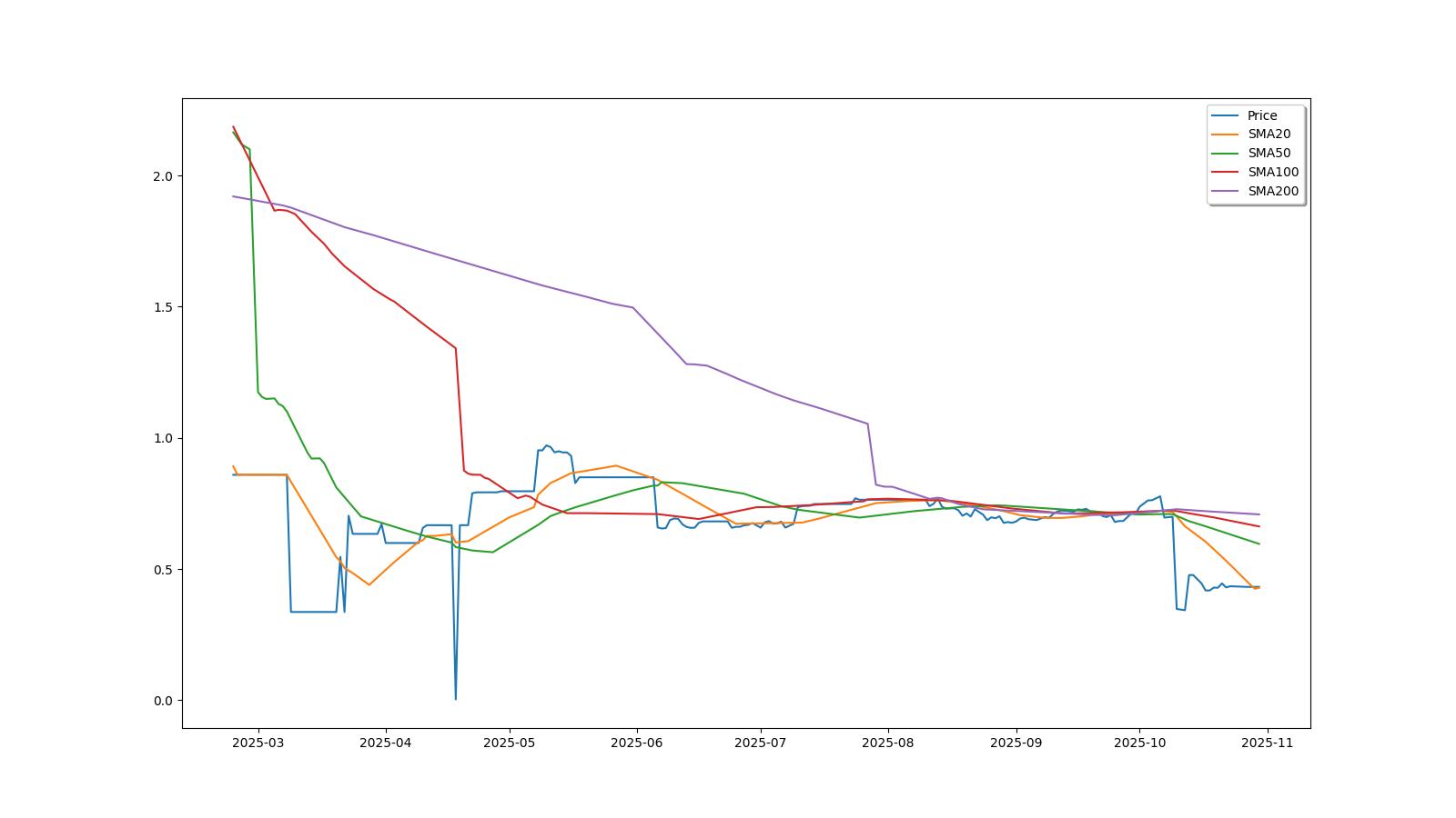 Stox Simple Moving Averages