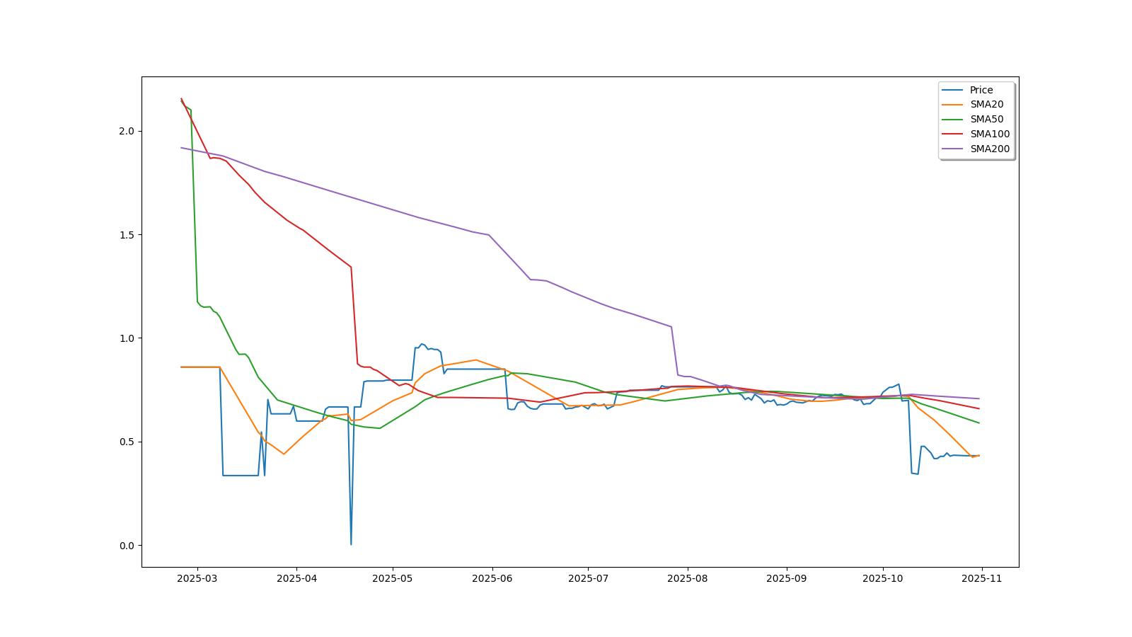Stox Simple Moving Averages