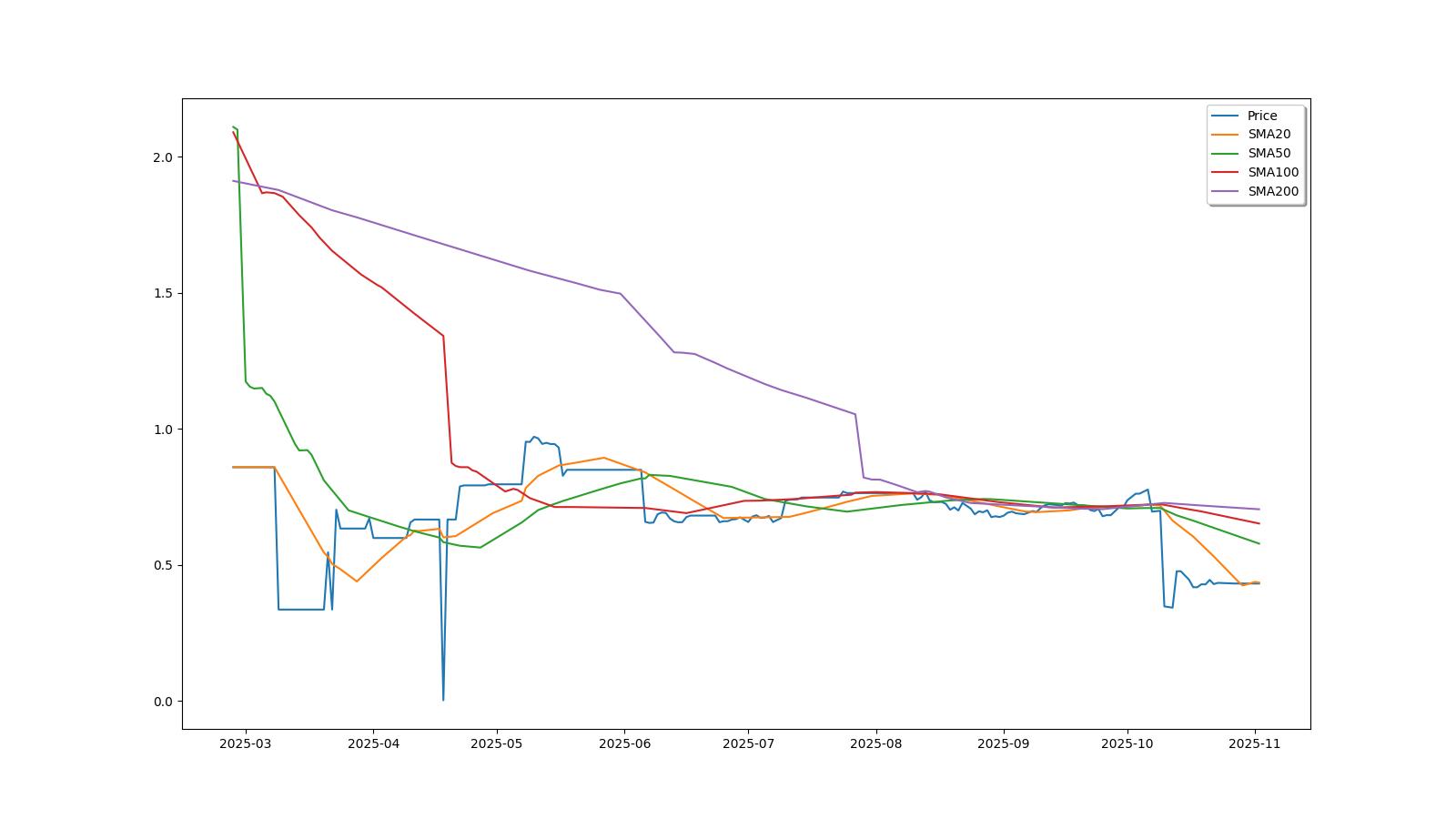 Stox Simple Moving Averages