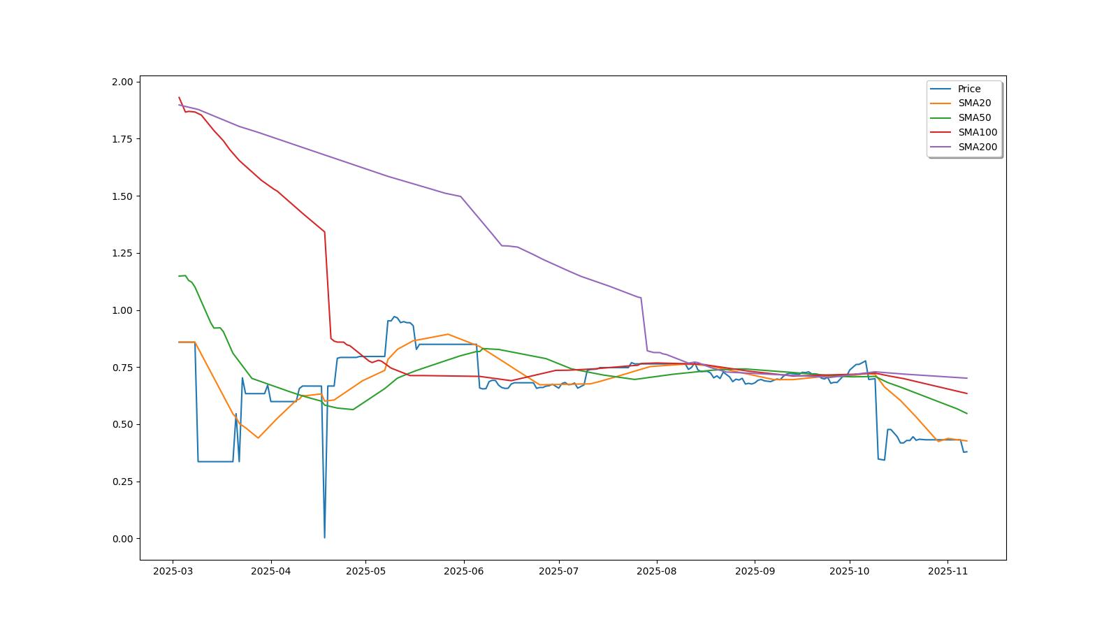 Stox Simple Moving Averages