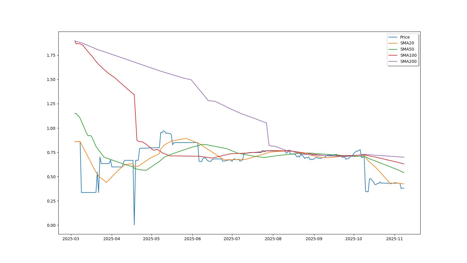 Stox Simple Moving Averages