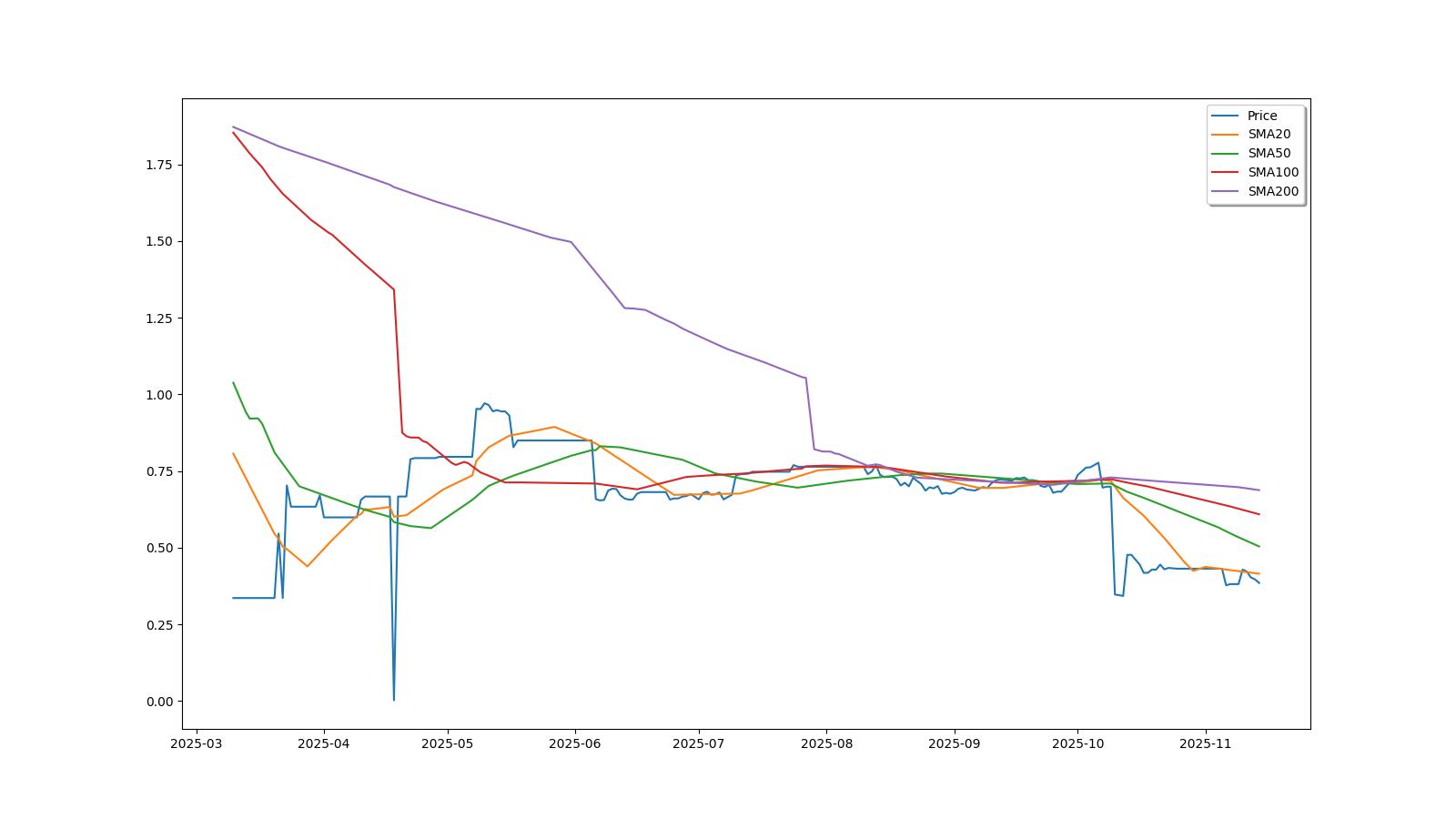 Stox Simple Moving Averages