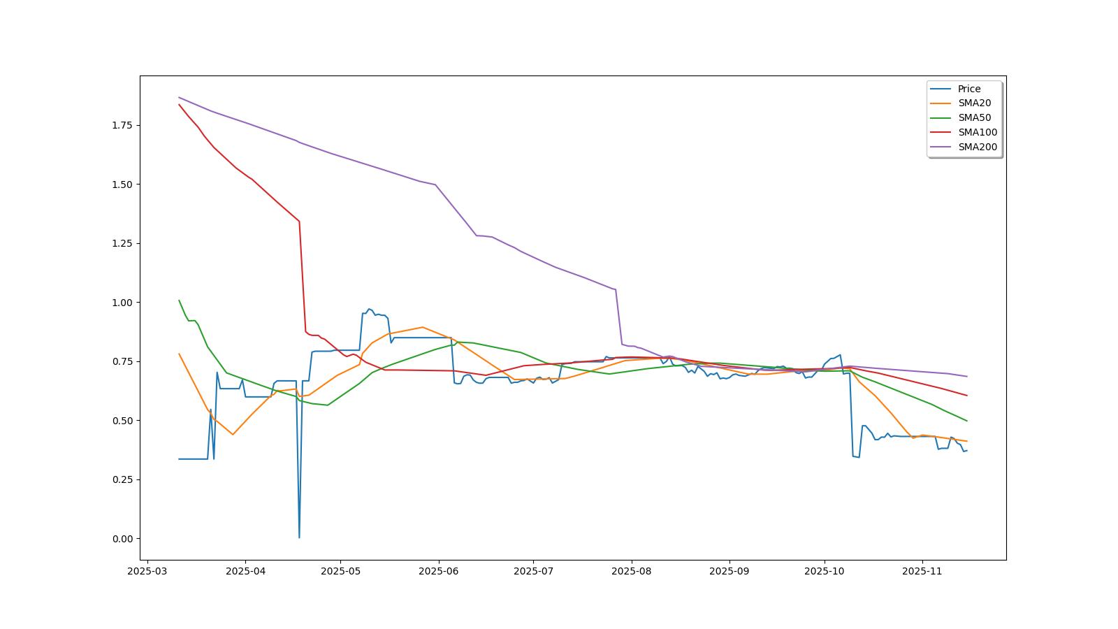 Stox Simple Moving Averages