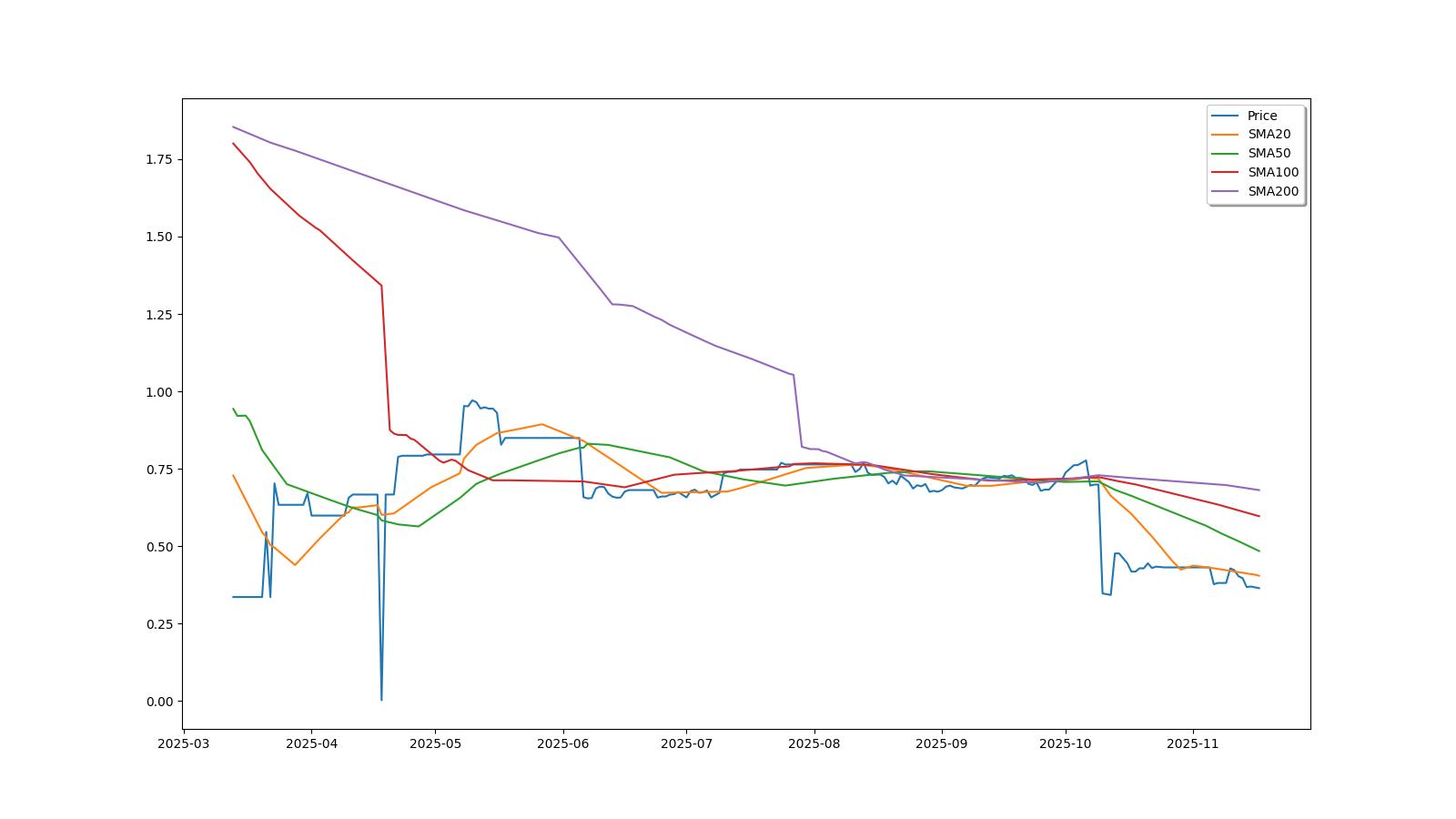 Stox Simple Moving Averages