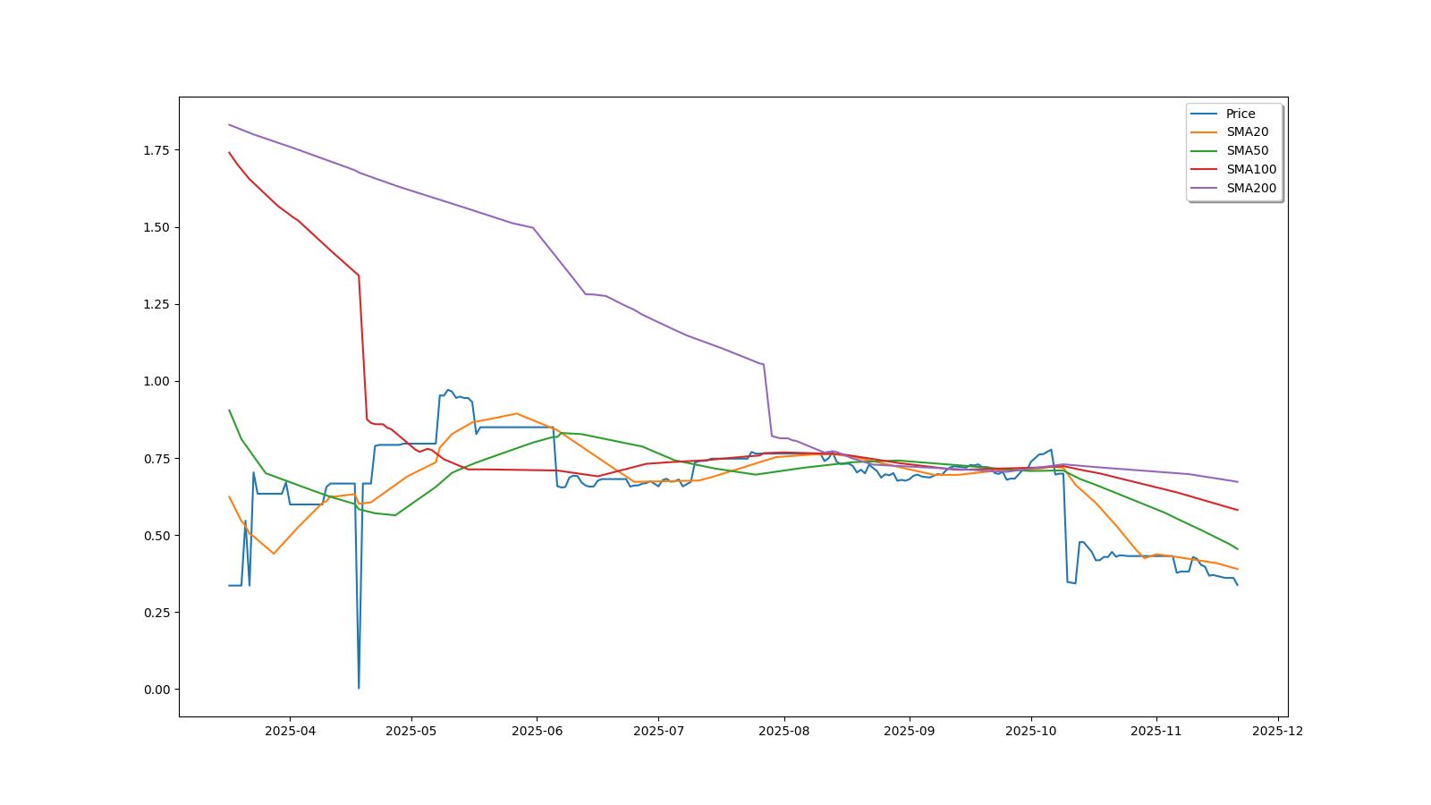 Stox Simple Moving Averages
