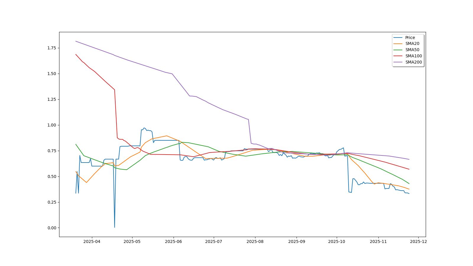 Stox Simple Moving Averages
