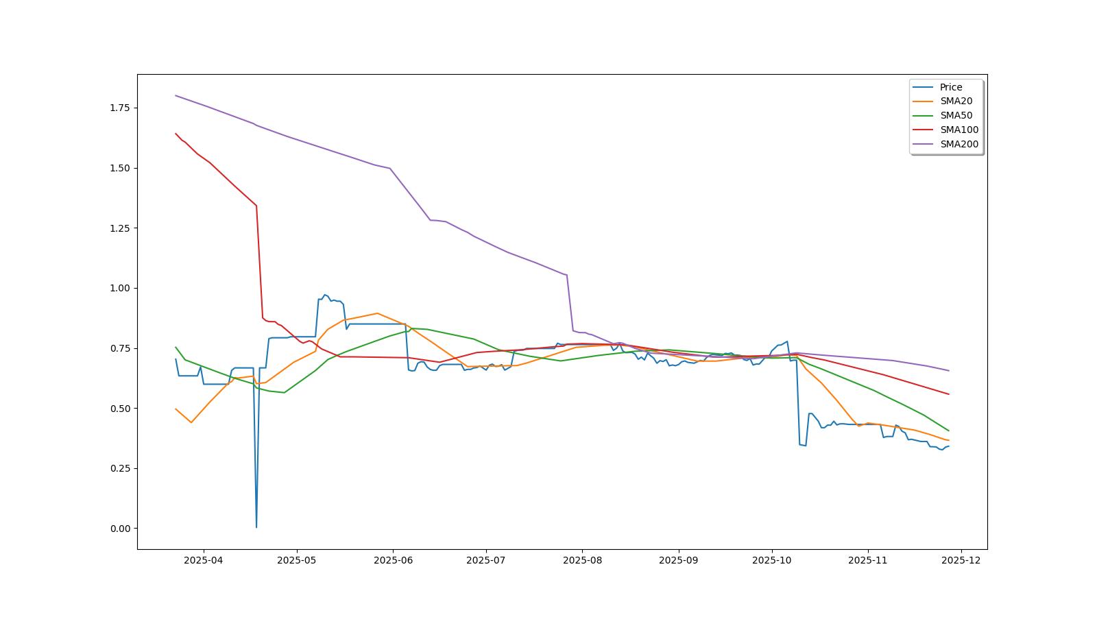 Stox Simple Moving Averages