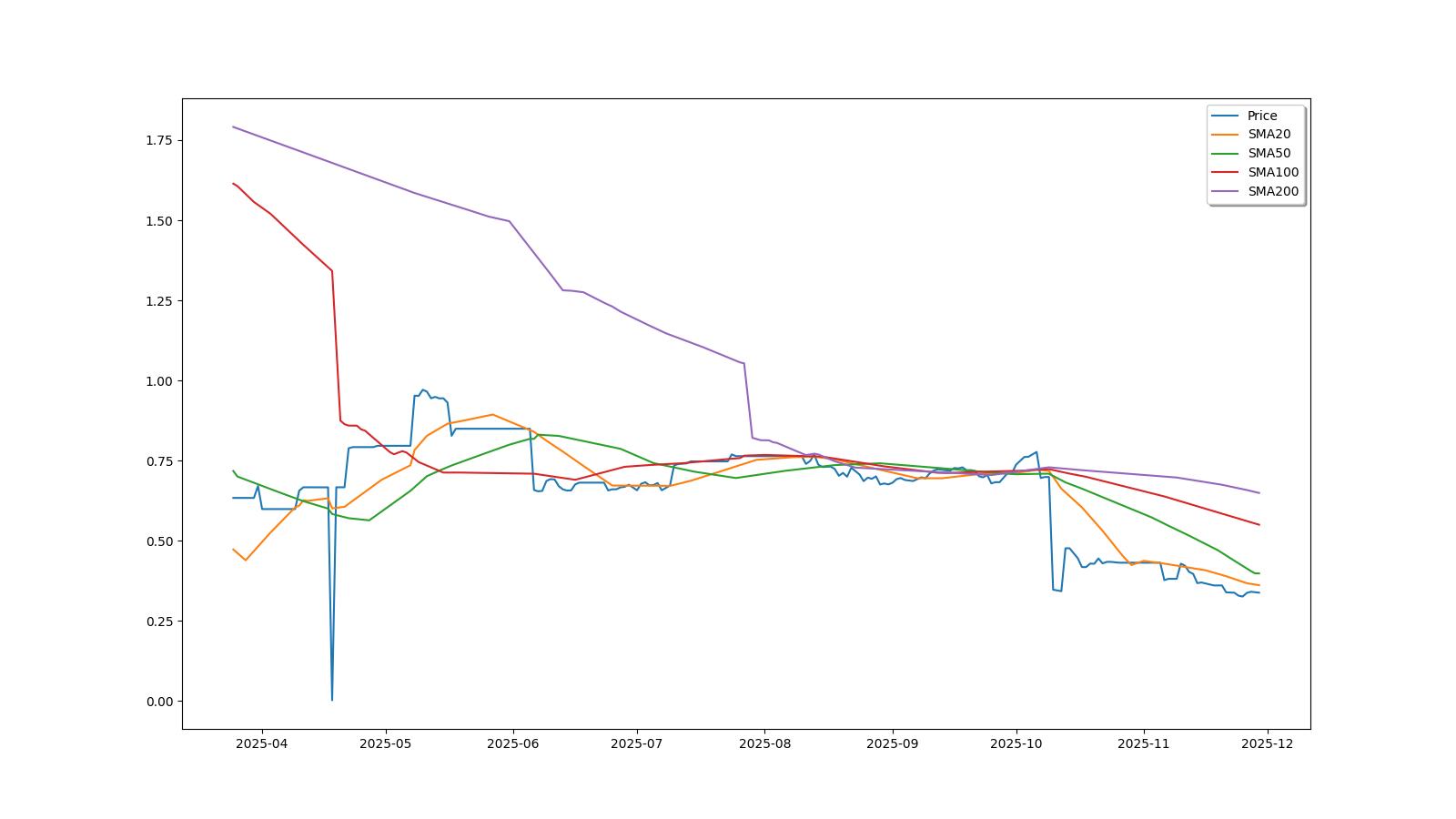 Stox Simple Moving Averages