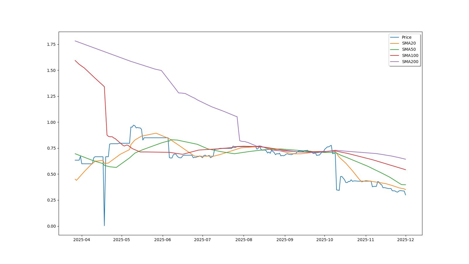 Stox Simple Moving Averages