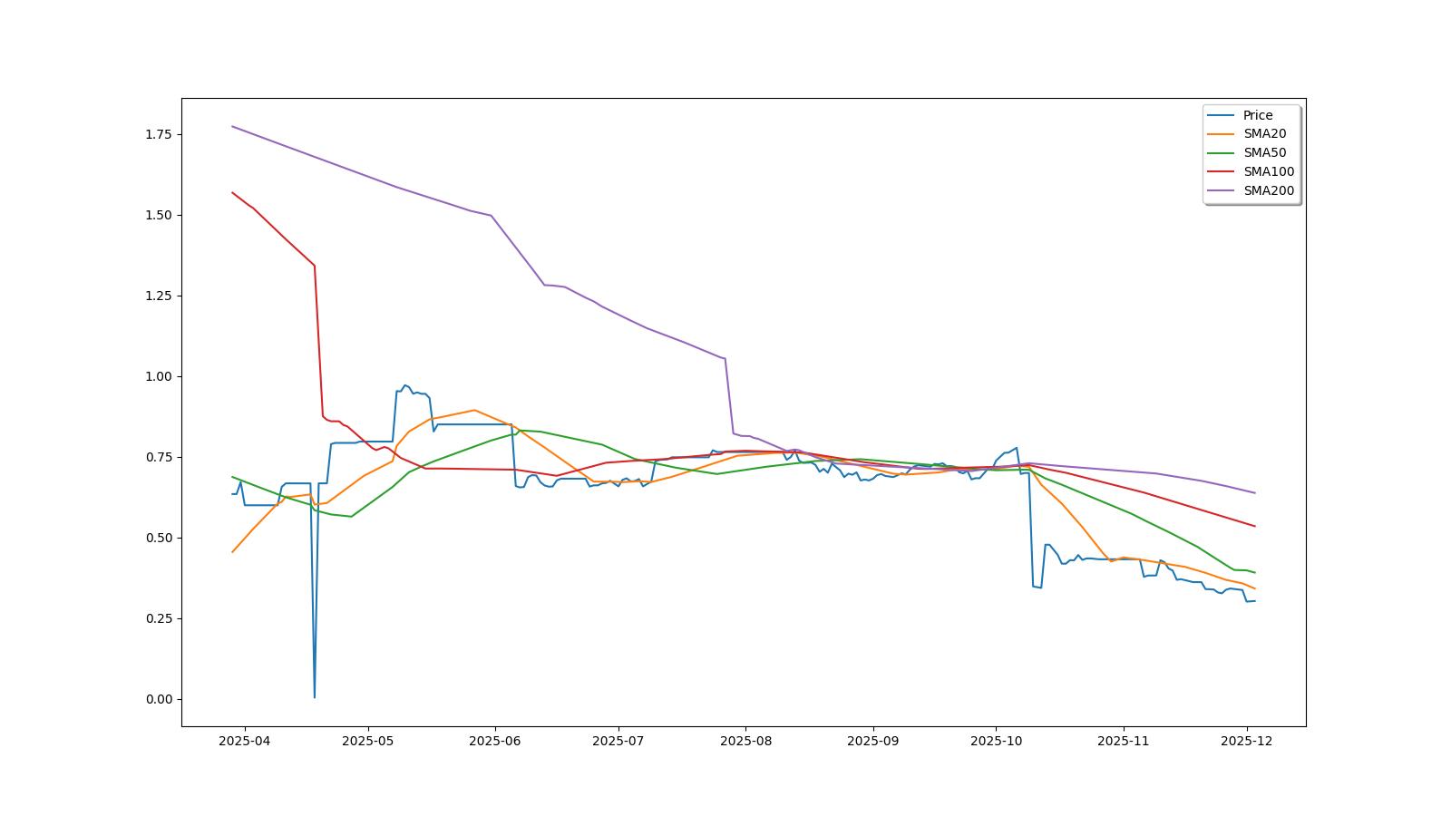 Stox Simple Moving Averages