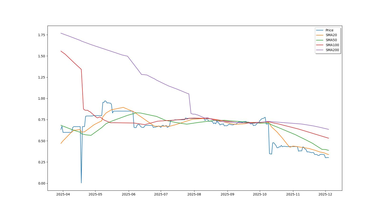Stox Simple Moving Averages
