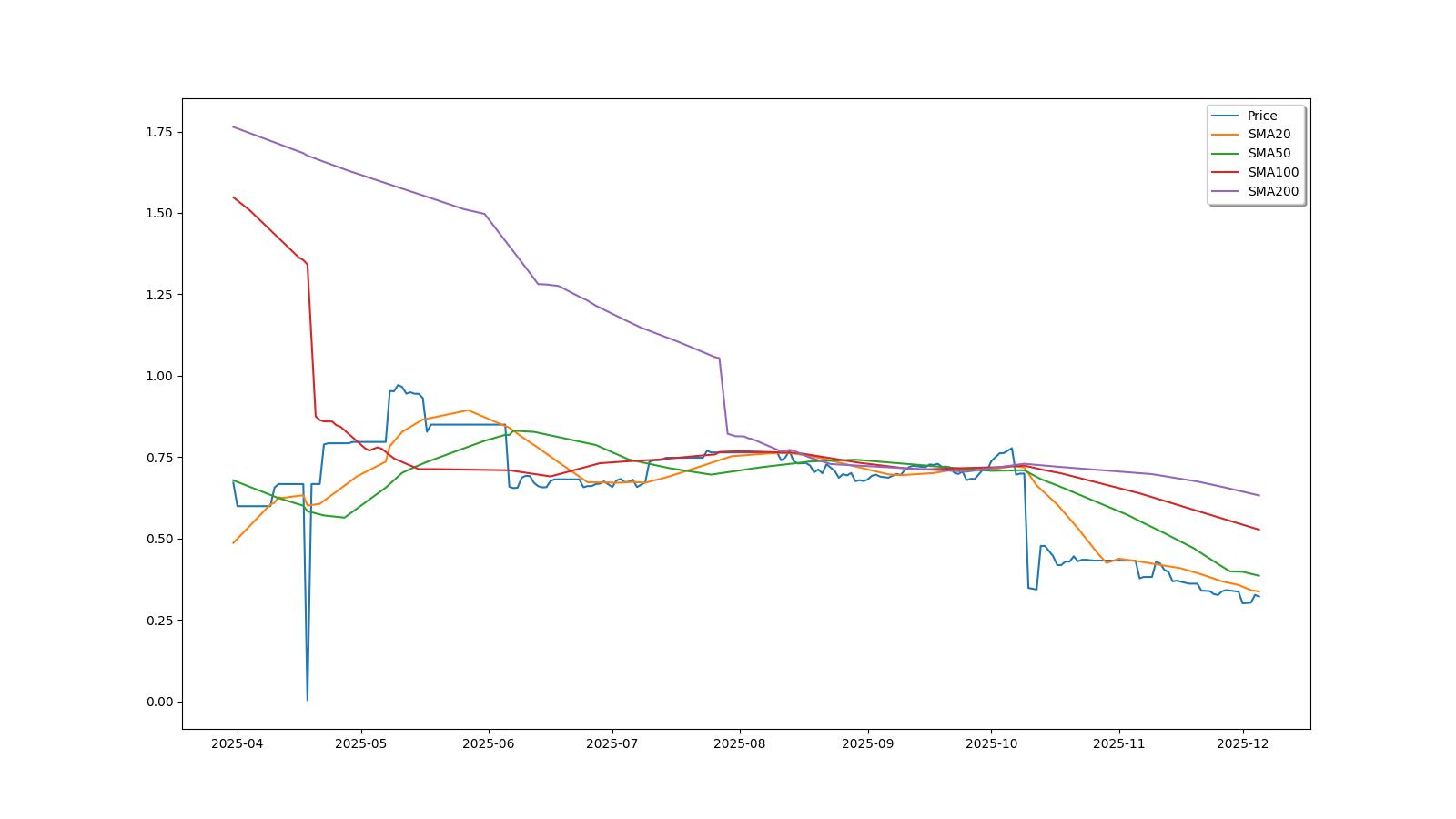 Stox Simple Moving Averages