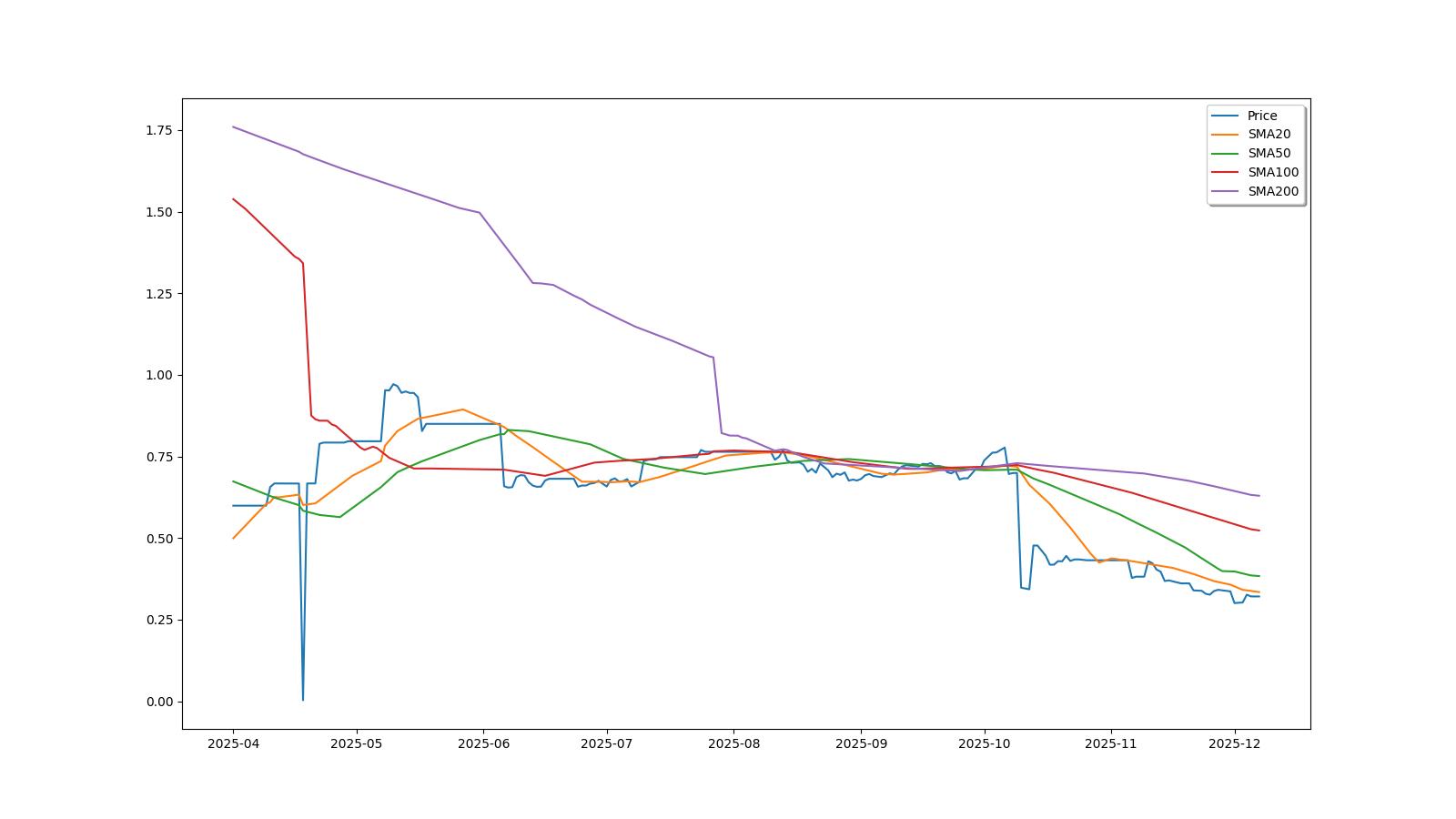 Stox Simple Moving Averages