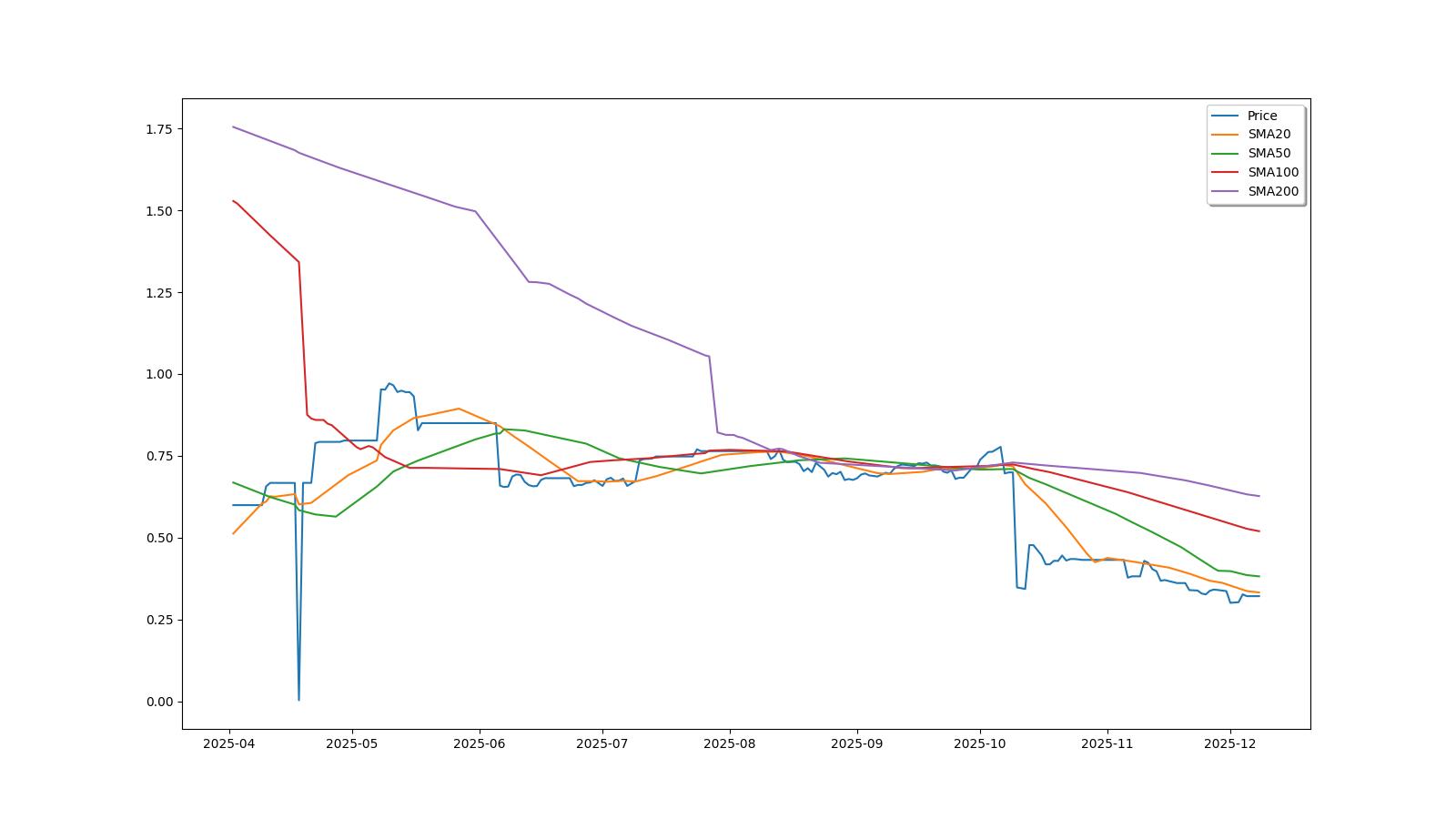 拳王币 Simple Moving Averages