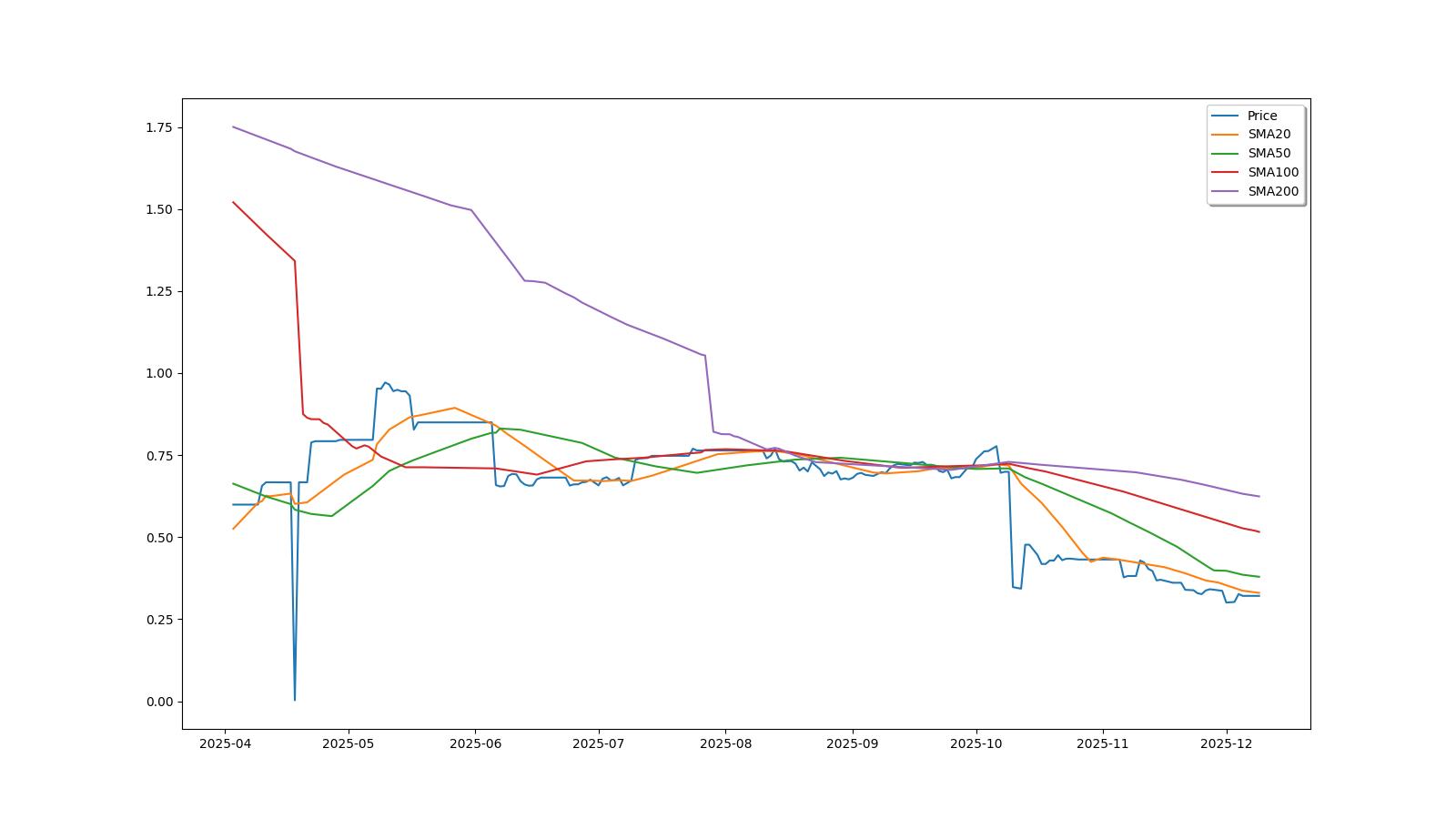 Stox Simple Moving Averages