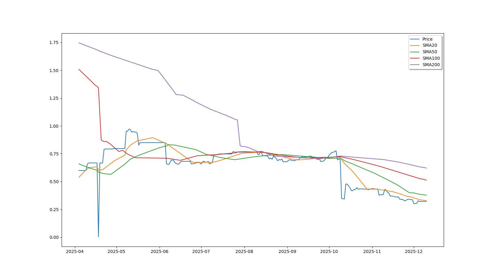 Stox Simple Moving Averages