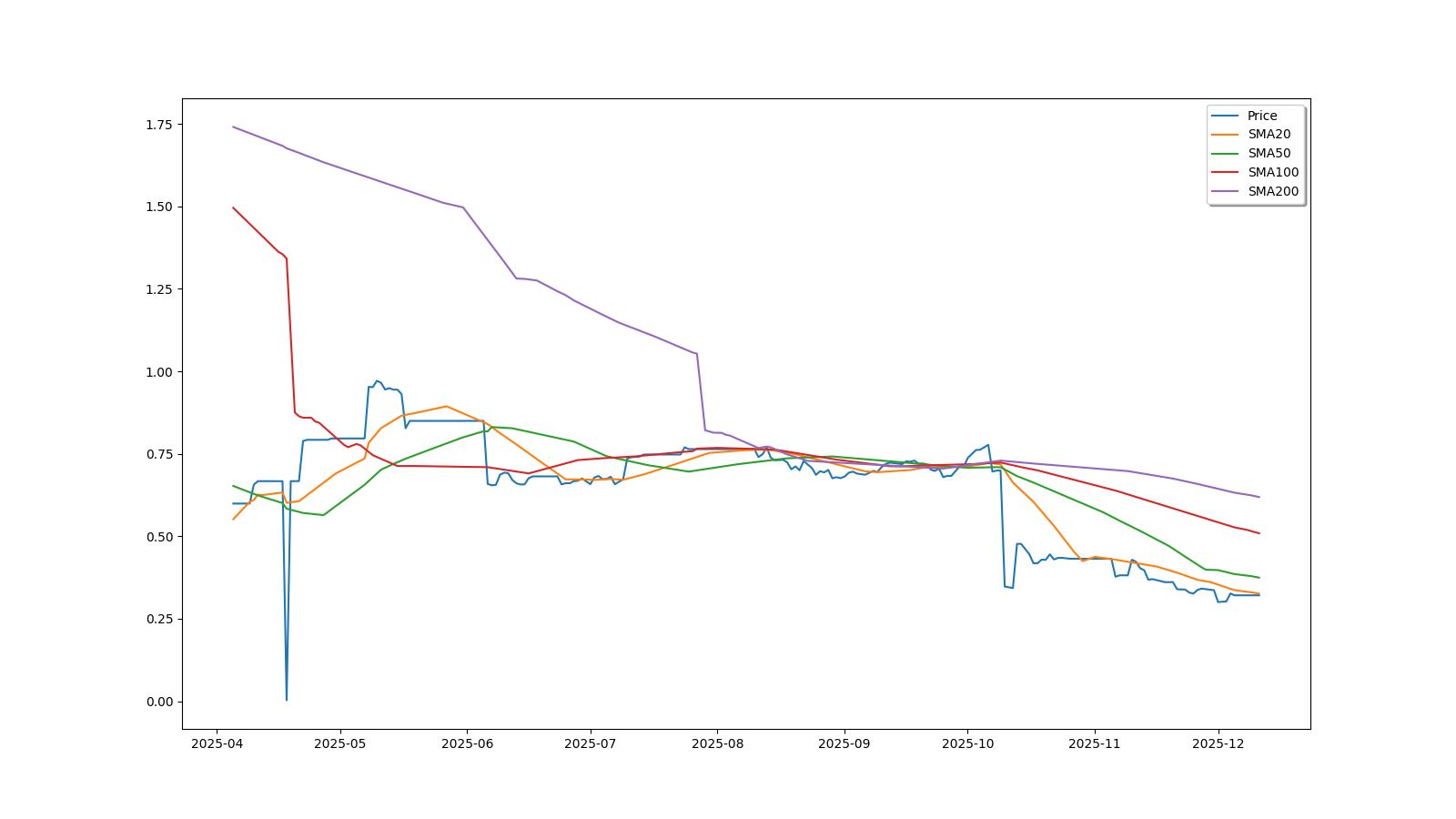 Stox Simple Moving Averages