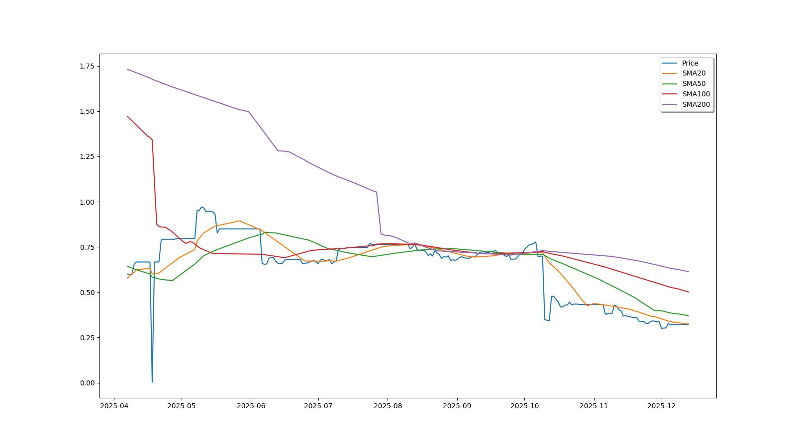 Stox Simple Moving Averages