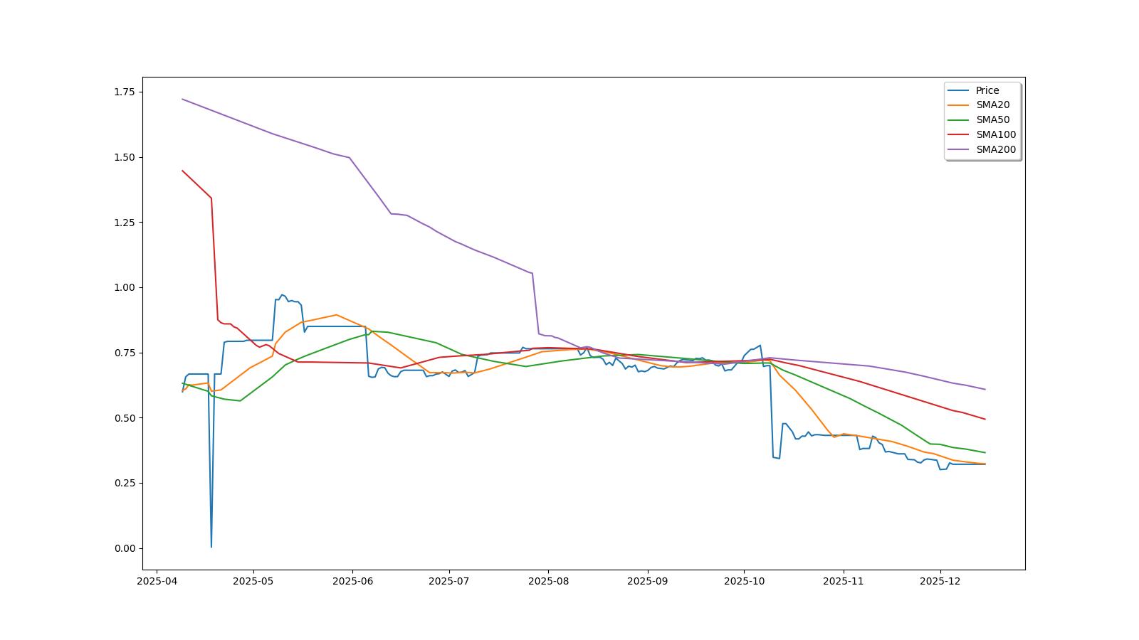 Stox Simple Moving Averages