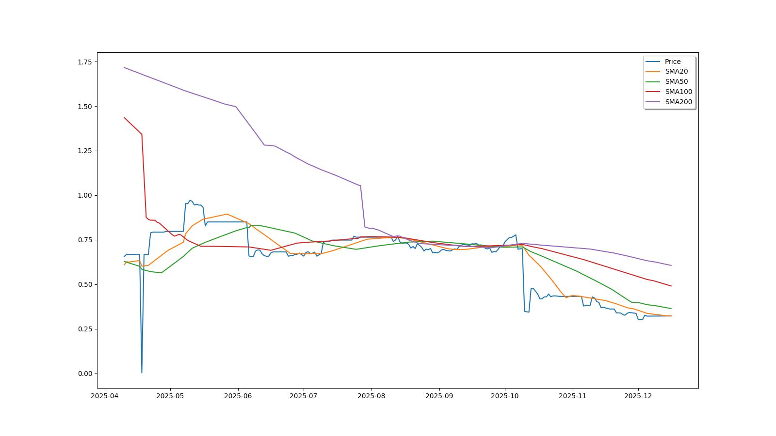 Stox Simple Moving Averages