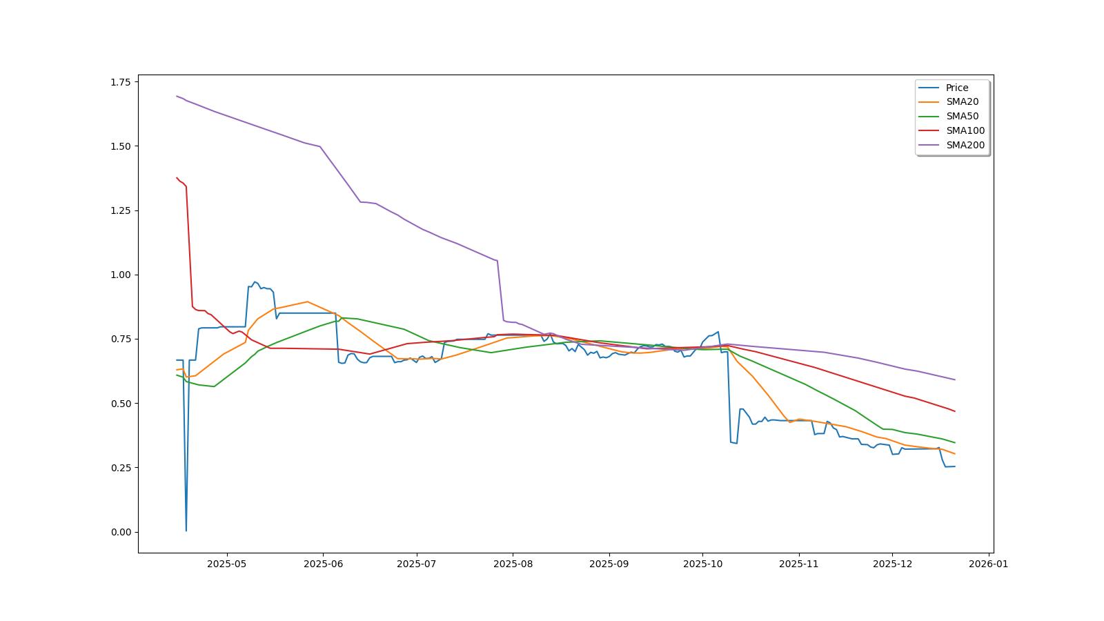 Stox Simple Moving Averages