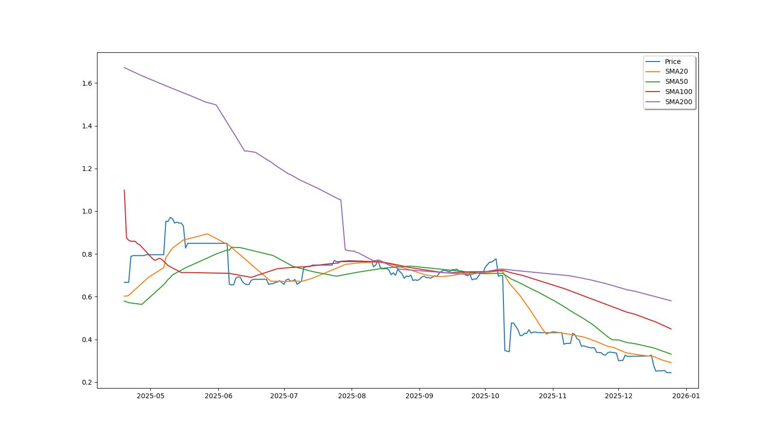 Stox Simple Moving Averages