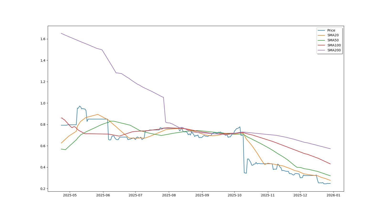 Stox Simple Moving Averages