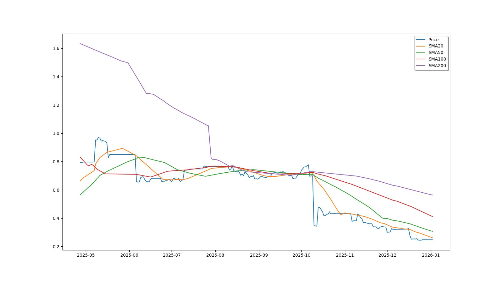 Stox Simple Moving Averages