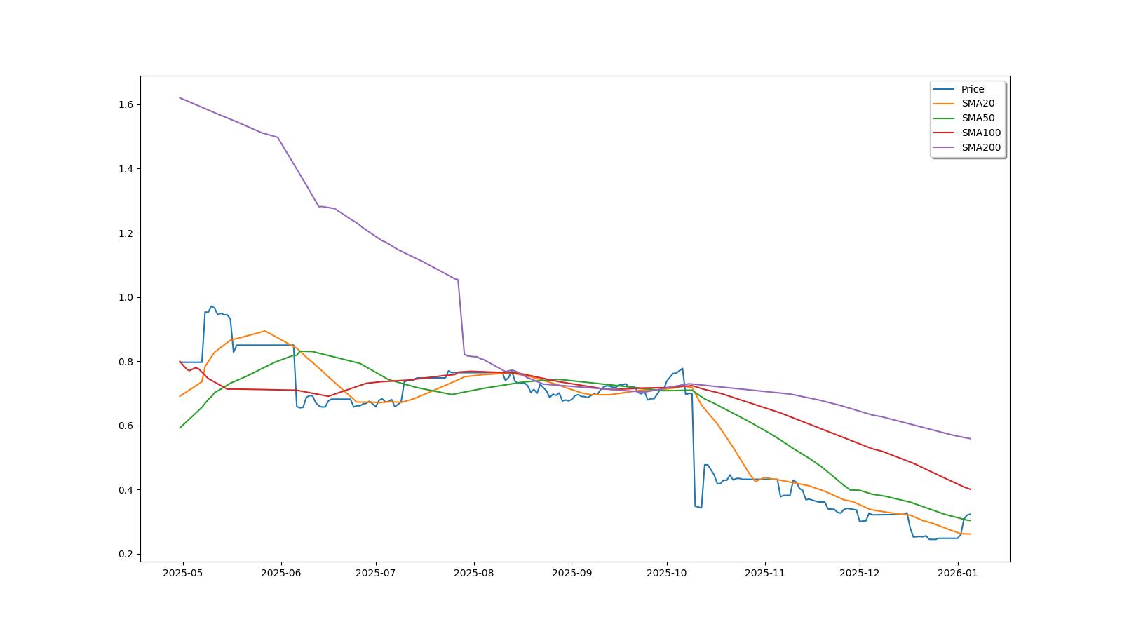 Stox Simple Moving Averages