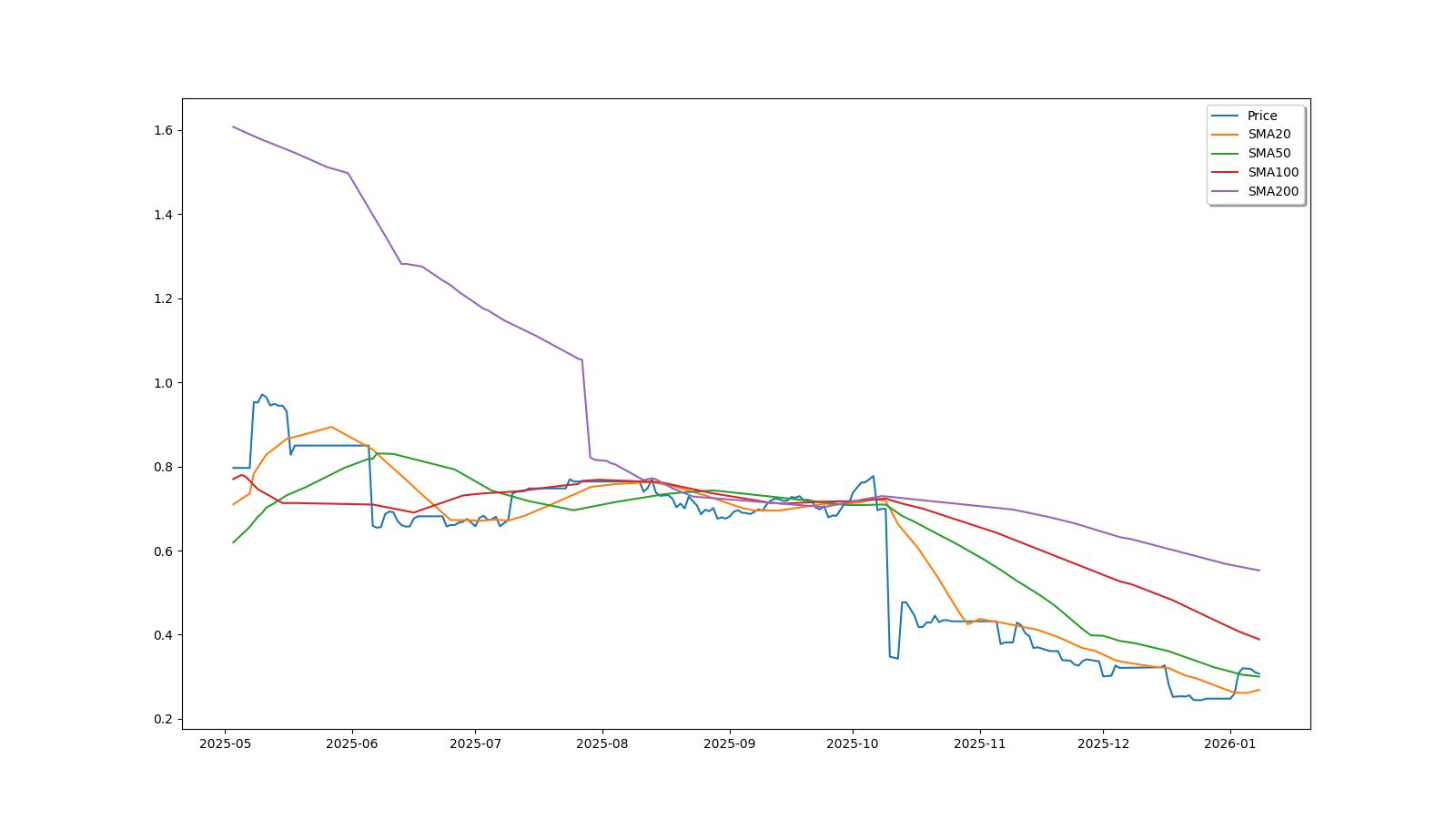 Stox Simple Moving Averages