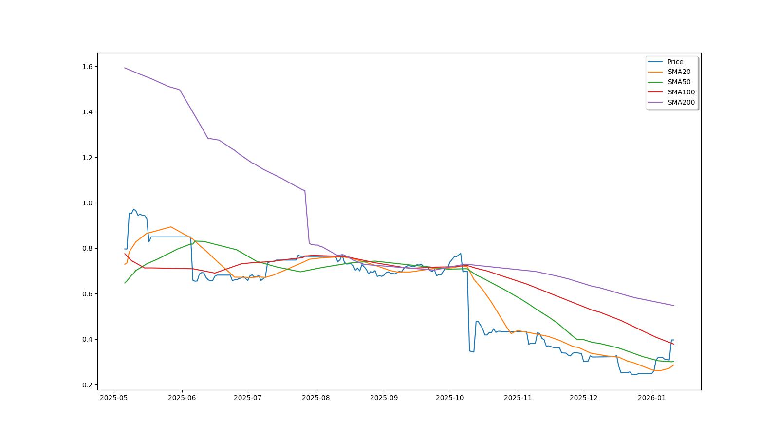 Stox Simple Moving Averages