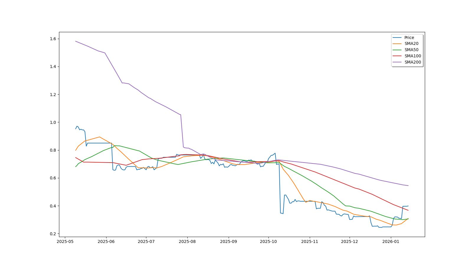 Stox Simple Moving Averages