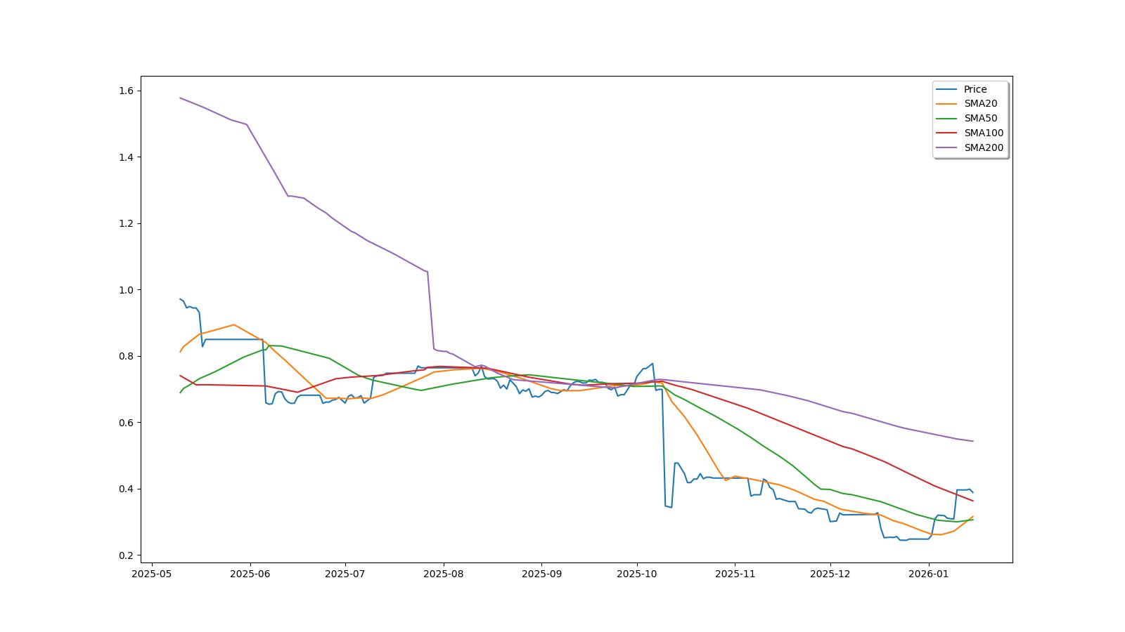 Stox Simple Moving Averages