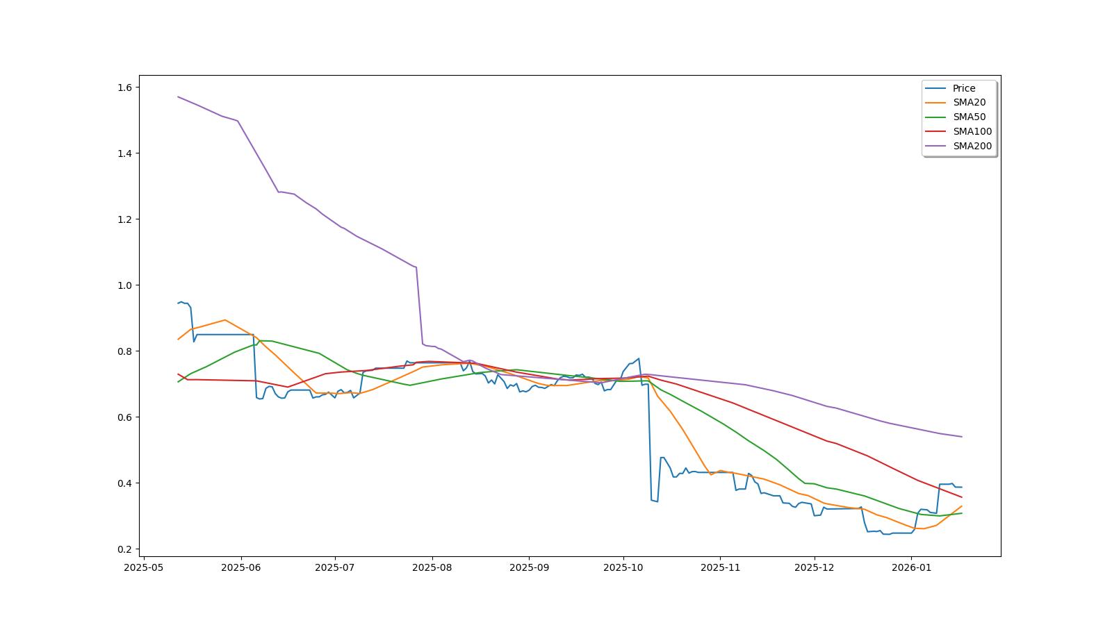 Stox Simple Moving Averages