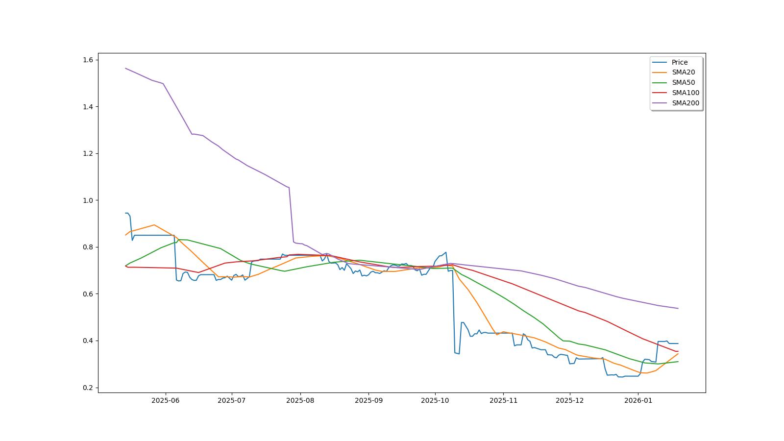 Stox Simple Moving Averages