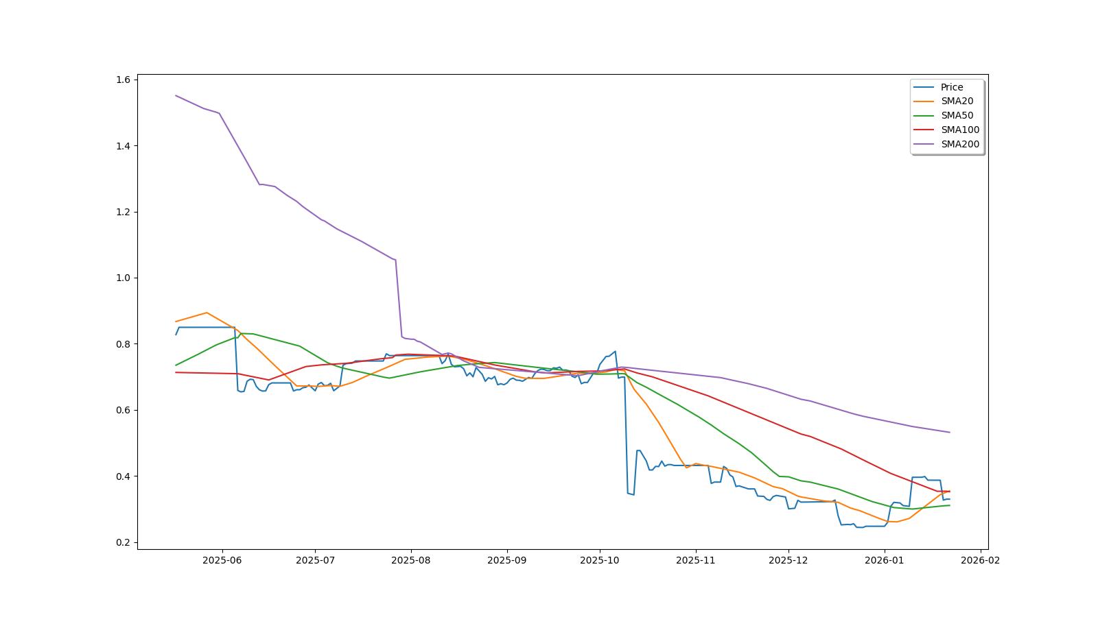 Stox Simple Moving Averages
