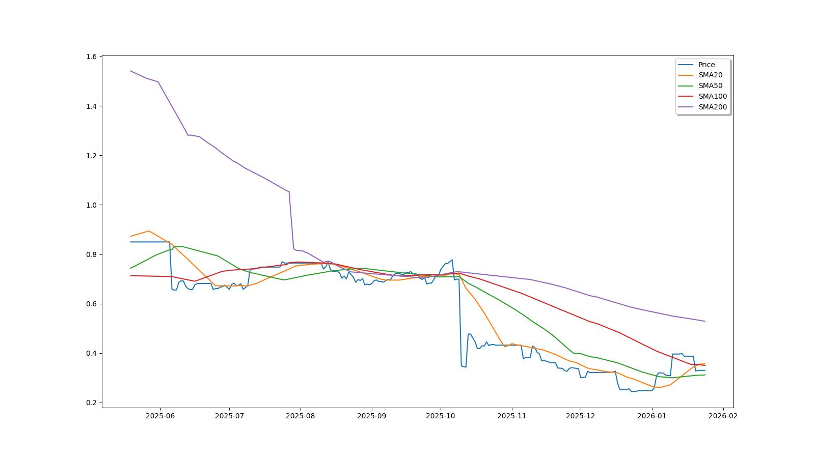 Stox Simple Moving Averages