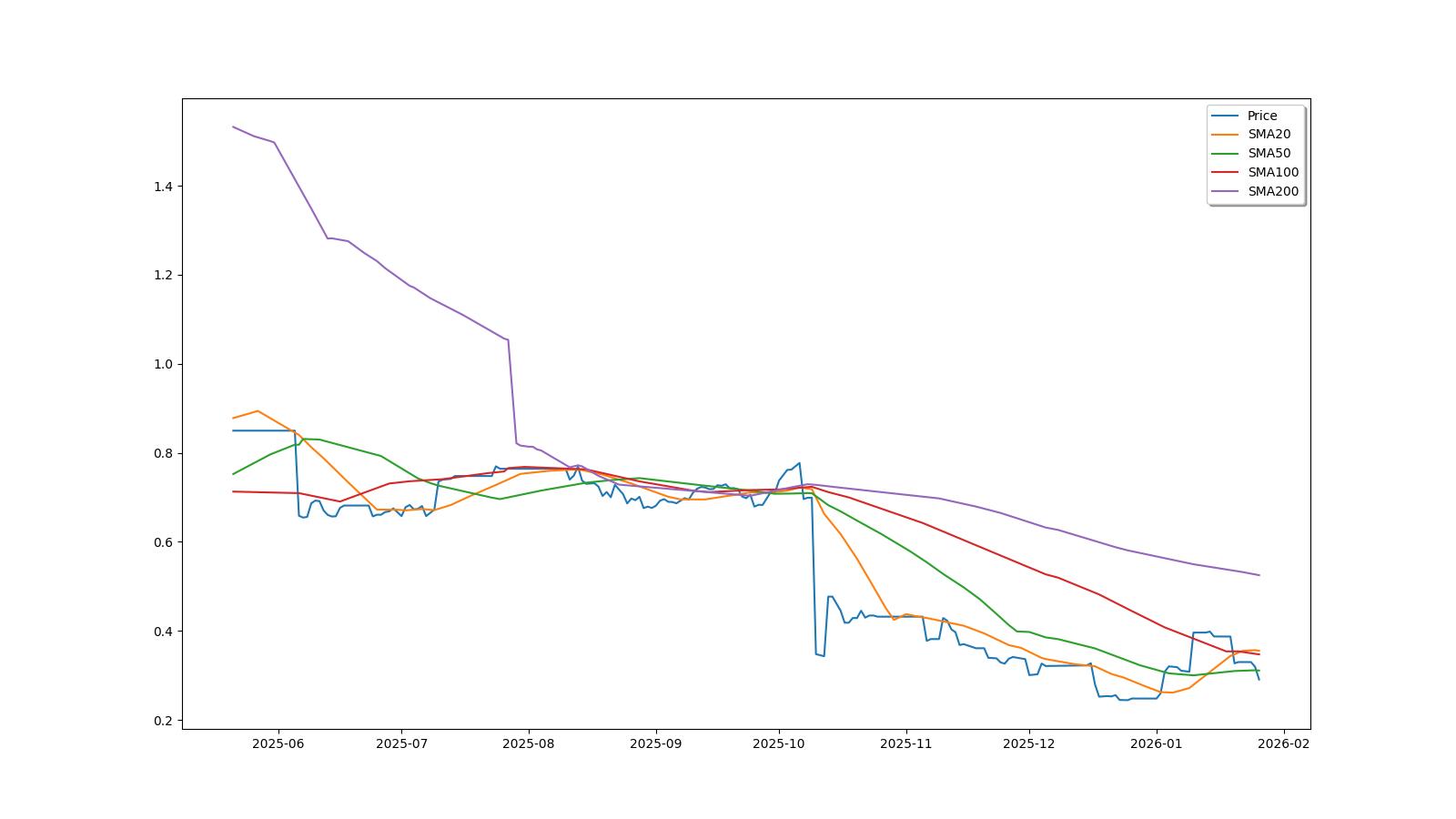 Stox Simple Moving Averages