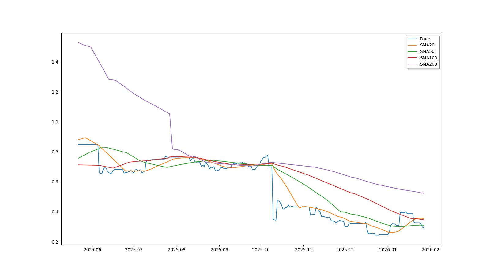 Stox Simple Moving Averages